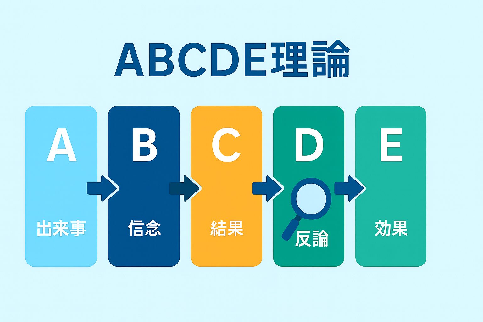 エリスのABC理論とABCDE理論｜ストレスや不安を軽くする思考法 | ライフトピ